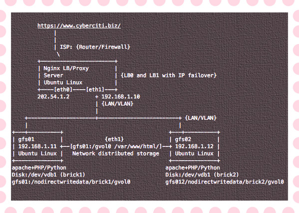 How to install GlusterFS with a replicated high availability storage volume on Ubuntu Linux 16. ...